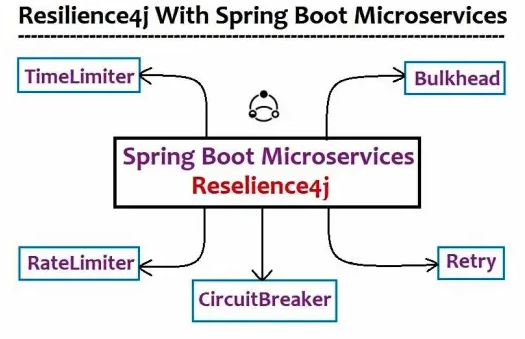 What is Circuit Breaker in Microservices? | by Dineshchandgr ...