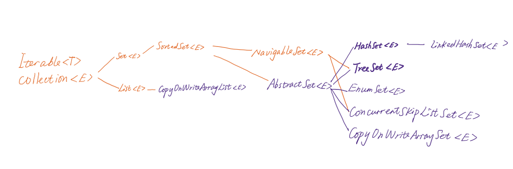 Is Java Set ordered or not? | PixelsTech