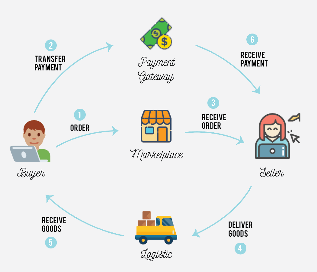 What Really Happens When We Buy Things Online | by William Jingga | Medium
