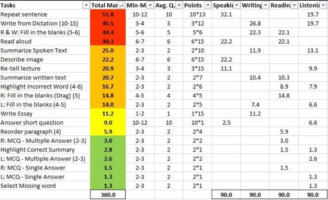 PTE Academic Tips And Tricks PTE Academic Scoring Criteria Tips And PTE Academic Tips And Tricks PTE Academic Scoring Criteria Tips And