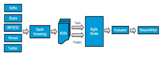 Distributed Unsupervised Deep Learning: Real-Time Financial Fraud ...