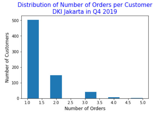 Data Visualization With Python Matplotlib — Part 2 By Nico Ardimas Putra Medium