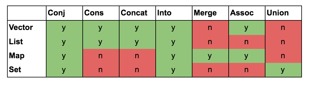 clojure reduce list of maps