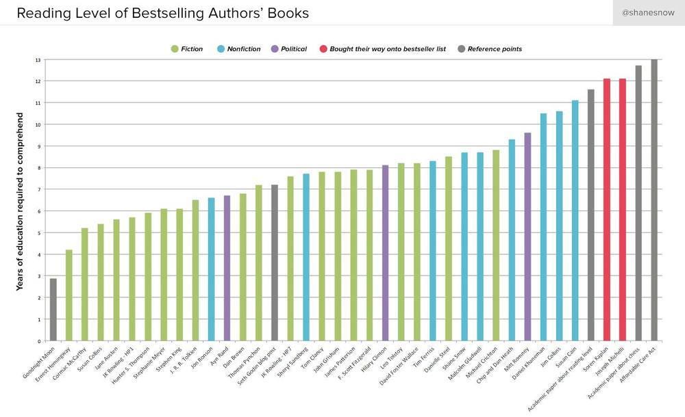 What Reading Level Should You Write At What Reading Level Should You Write At
