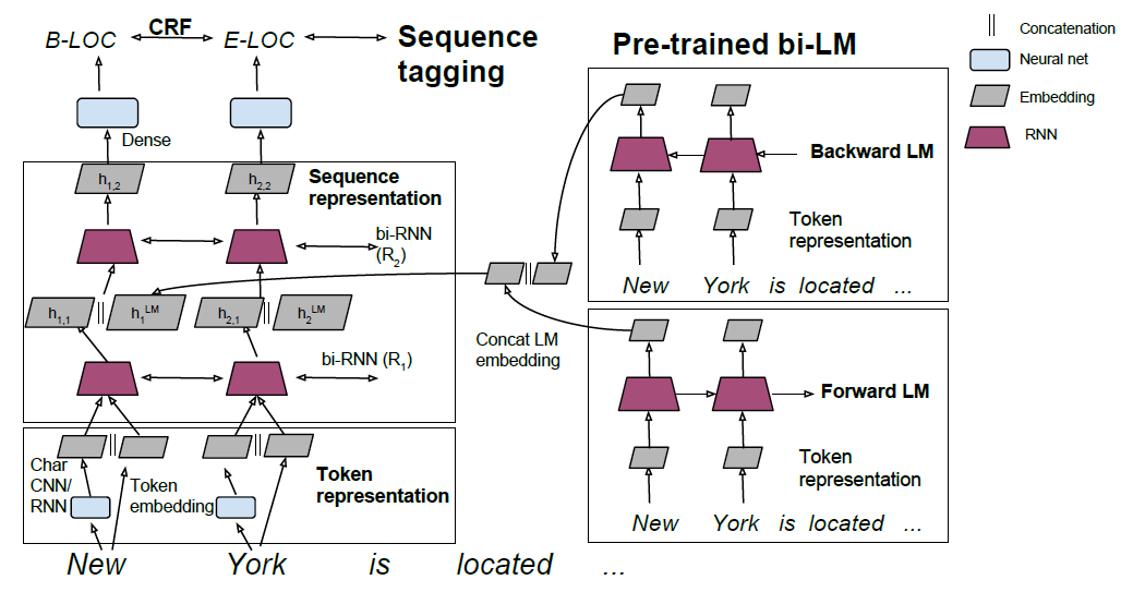 Review: Semi-Supervised Sequence Tagging with Bidirectional Language Models (TagLM) | by Sik-Ho ...