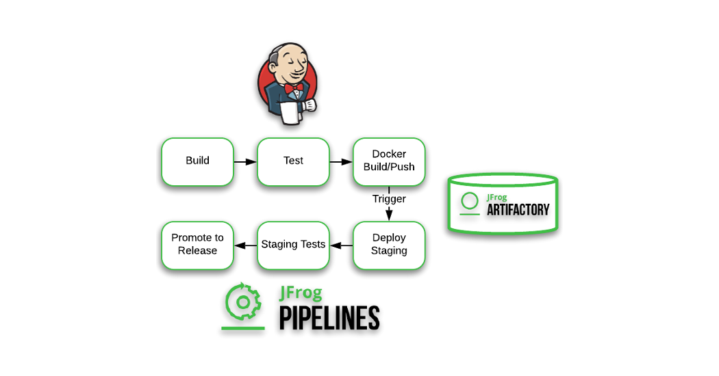 Jenkins Pipeline — Jfrog Artifactory and Jenkins Integration | by Nandita Sahu | Medium