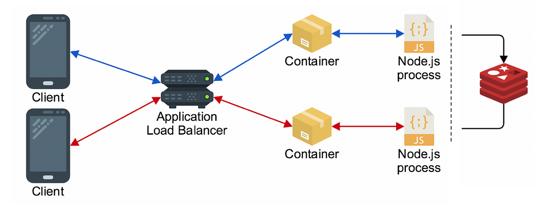 Vue Webrtc Socketio Node And Redis로 화상 채팅 앱 만들기 네이버 블로그