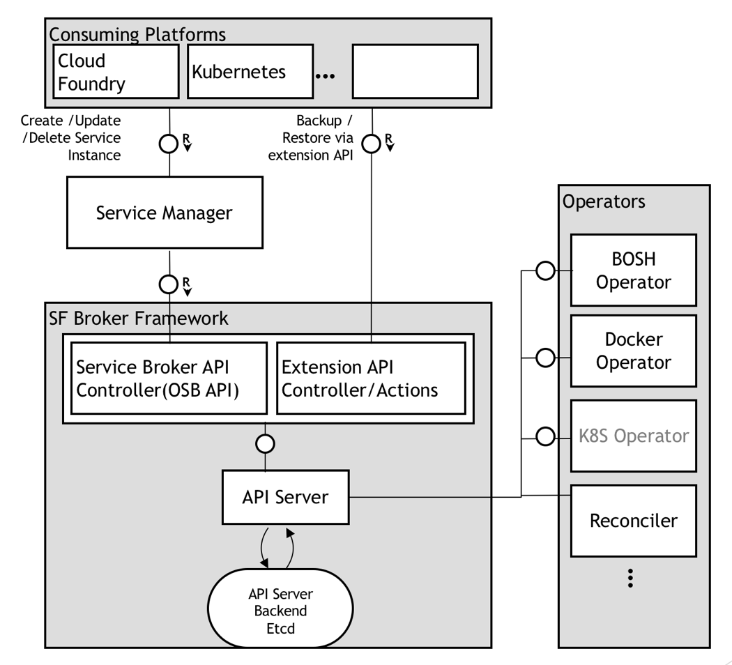 Service Fabrik 2.0 — An Event Driven Service Broker Framework | by ...