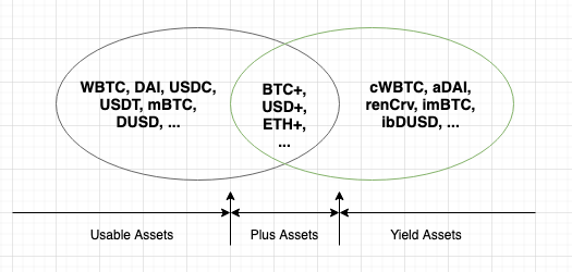 Plus Asset: Yield + Usability. Tl,dr: Plus asset combines yield with ...