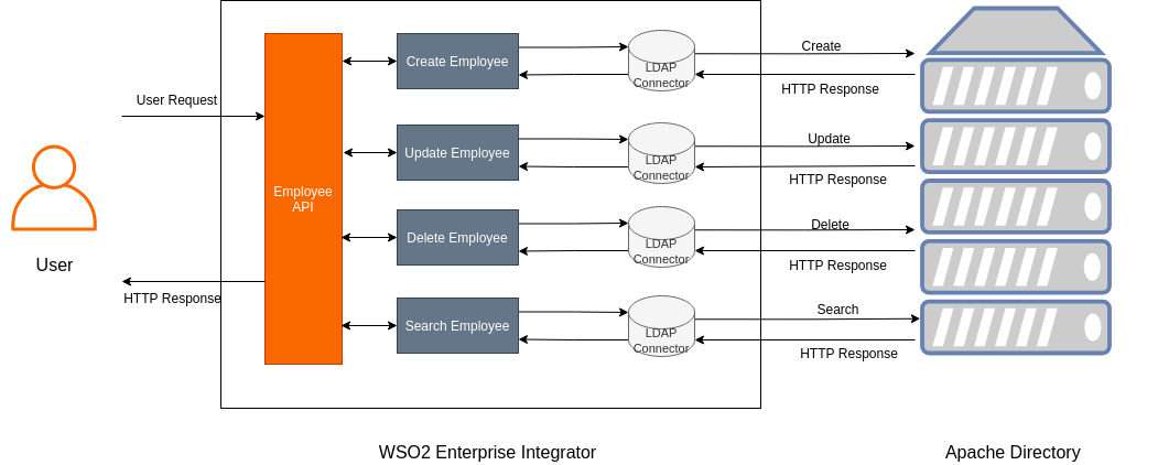 WSO2 EI with LDAP Connector | by Isuru Liyanage | CodeBlog | Medium