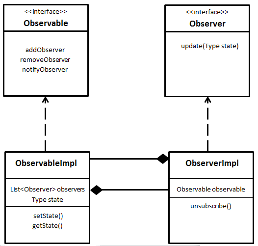 Observer pattern. ~behavioral design pattern | by Eko Wahyu S | Medium