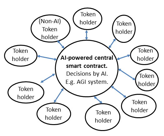 AI DAOs, and Three Paths to Get There | by Trent McConaghy | Medium