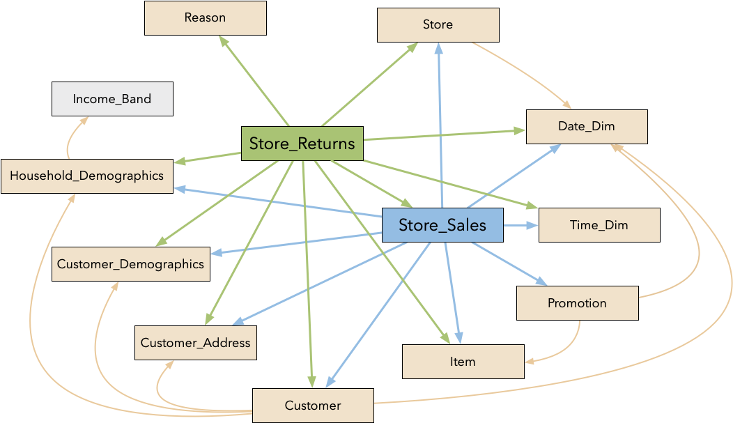 A Summary of TPC-DS. The state-of-the-art decision support… | by Julian Menzler | Hyrise | Medium