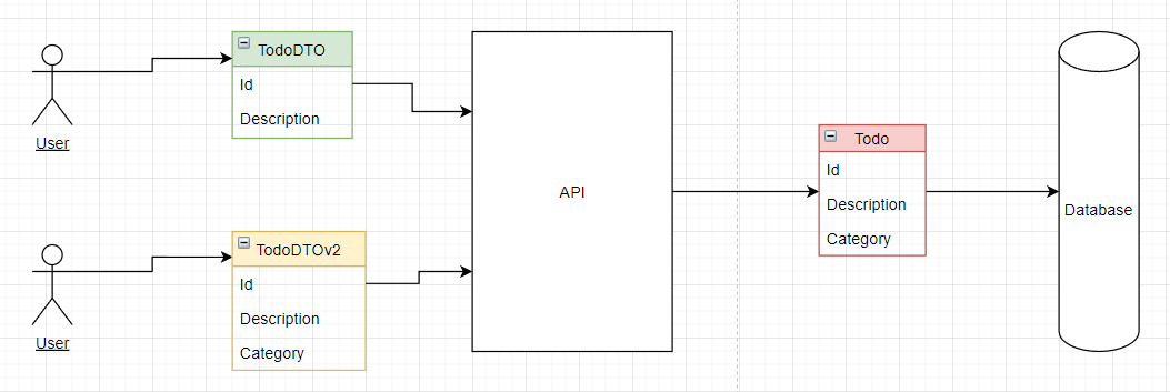 Clean Architecture using C# API Versioning | by Bernardo Teixeira ...