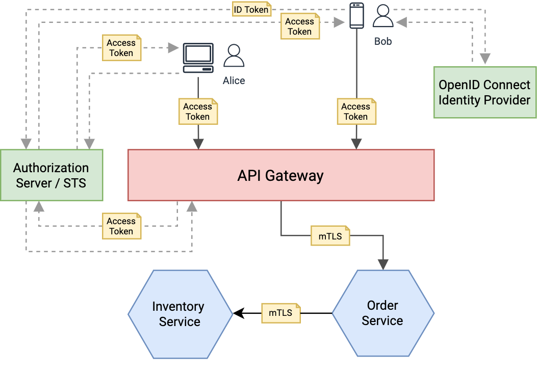 Securing Microservices with OAuth2 | by Chanaka Lakmal | Ballerina-Techblog | Medium