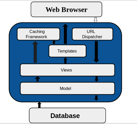 Understanding Django’s Work Flow. Are you pythonista ? or are you ...