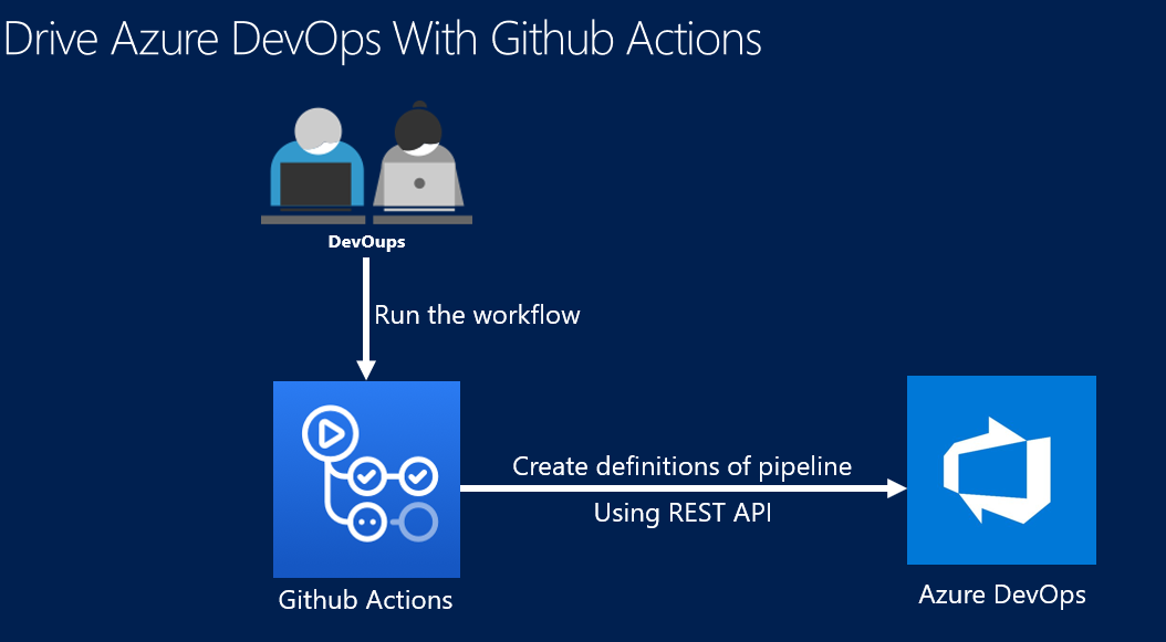 Azure Devops As Code And Github Actions By Amine Charot Medium