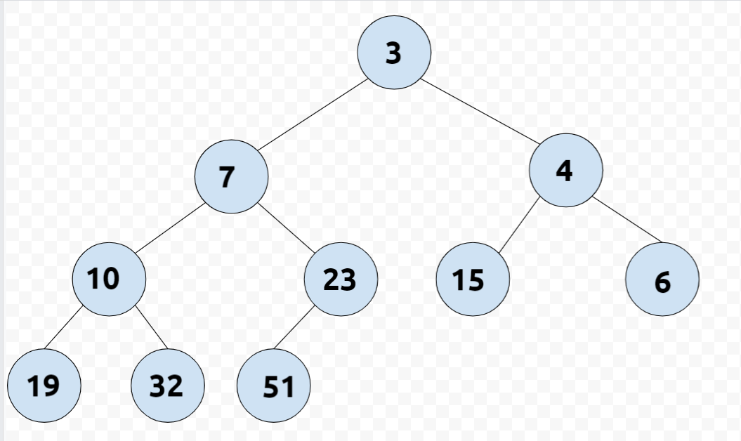 Heap and Hash : An Overview. Heap: | by S.A. Gandheesh | FACE | Amrita Bangalore | Medium