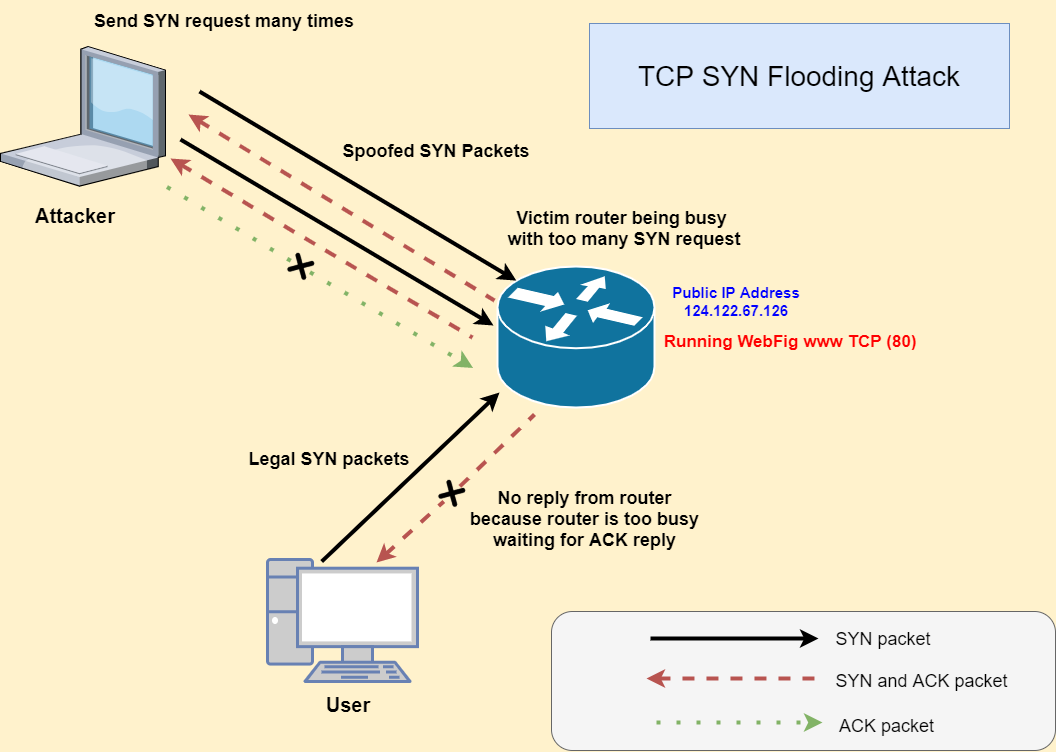 [EP.13] Preventing TCP SYN Attack on MikroTik (MTCSE) | by Krittin Srithong | techblogclub | Medium
