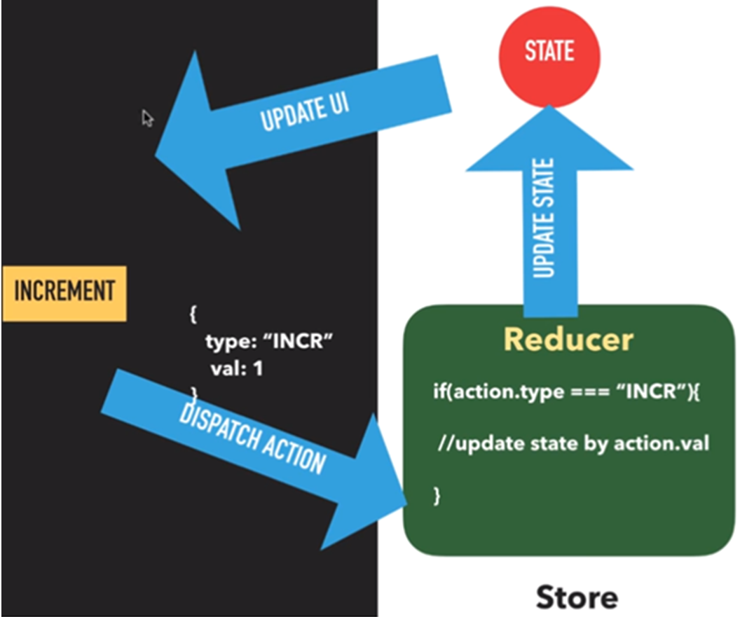 Redux Basics And How To Use It With React And Time Travel In React Redux By Anand Palanidurai 2926