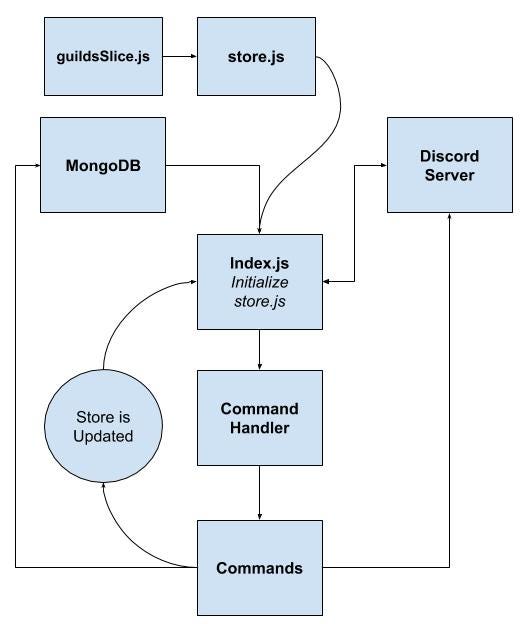 Discord Bots and State Management | by Tam Nguyen | Better Programming ...