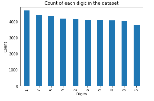 Digit Classification Using Convolution Neural Networks | by Riyan ...