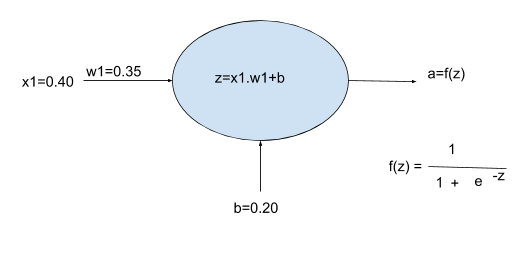 Introduction to Neural Networks and Activation Functions | by AKSHAY KR ...