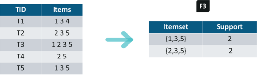 Apriori Algorithm — Know How to Find Frequent Itemsets | by Sayantini ...