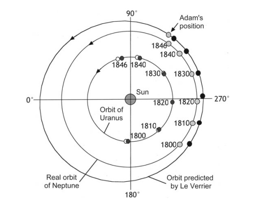 The First Planet Discovered By Math- Neptune | by Karthick Nambi | Predict | Medium