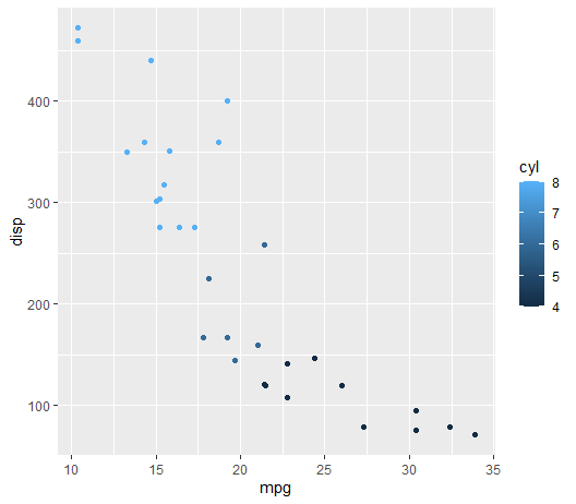 Getting Good at ggplot2. My take on using the ggplot2 package | by ...