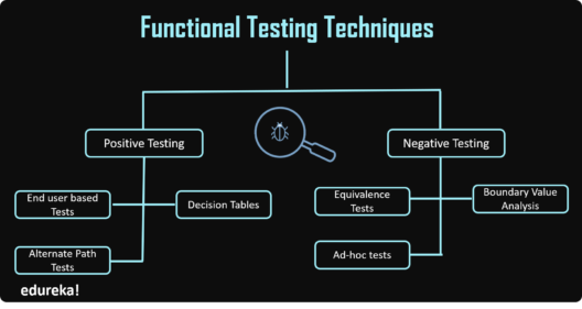 What is Functional Testing? - A Complete Guide To Automation Tools | by ...