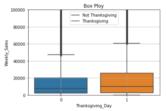 Walmart Store Sales Forecasting. Predicting Future Sales Of The Store ...