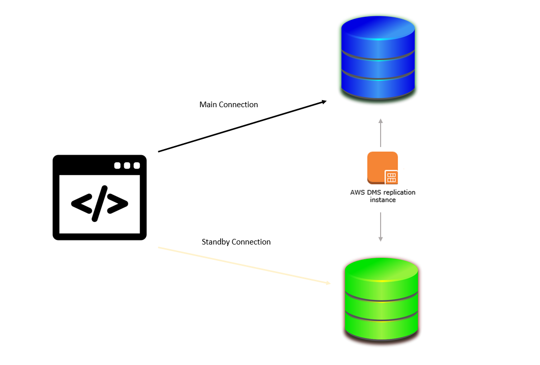 How to Implement Database High Availability on AWS | by Menna Atef ...