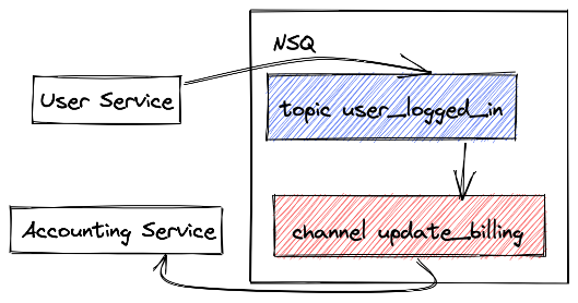 How To Master Your Async Queues. Event-driven architecture is the new ...
