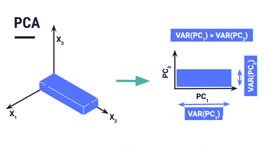 Easy way to understand Principal component analysis(PCA) and how it is ...