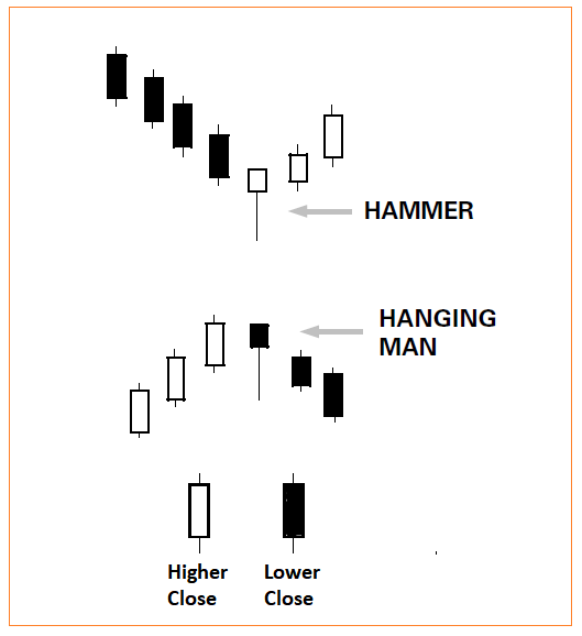 Technical Analysis — Mastering the Candlestick, part 2 | by Edward Wong ...