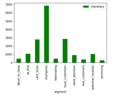 Customer Segmentation with RFM Analysis using Python | by Gürkan ...