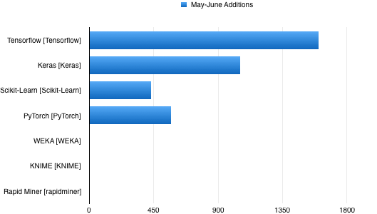 Machine Learning — Technology Trends 2020 | by Lal Verma | Analytics ...