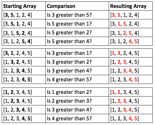 Simple Sorting Algorithms. Have you ever been challenged to write… | by Mimi R. | CloudBoost