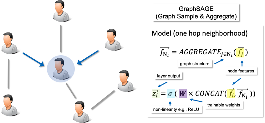 Can graph machine learning identify hate speech in online social ...