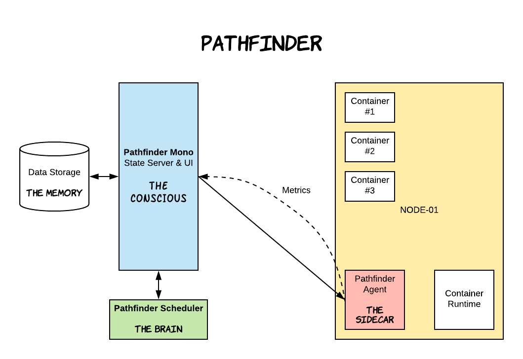 Pathfinder: Membangun Container Orchestrator Sendiri | by Giovanni ...