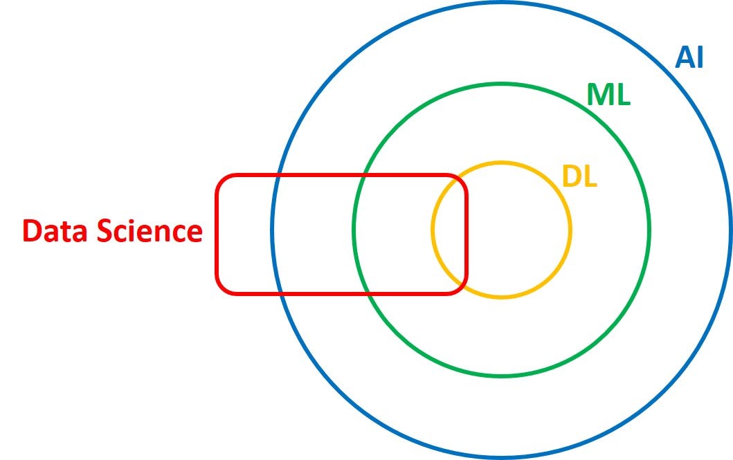AI vs ML vs DL vs Data Science. Artificial Intelligence (AI) enables ...