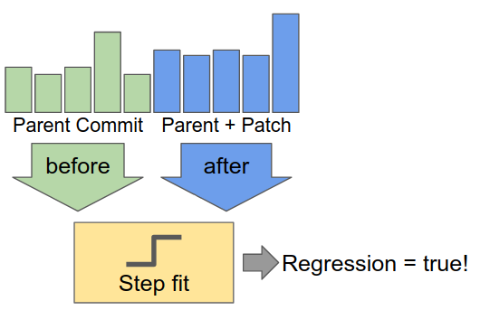 Fighting regressions with Benchmarks in CI | by Chris Craik | Android ...