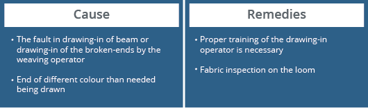 Defects In Woven Fabric. After the knit defects post, we will… | by ...
