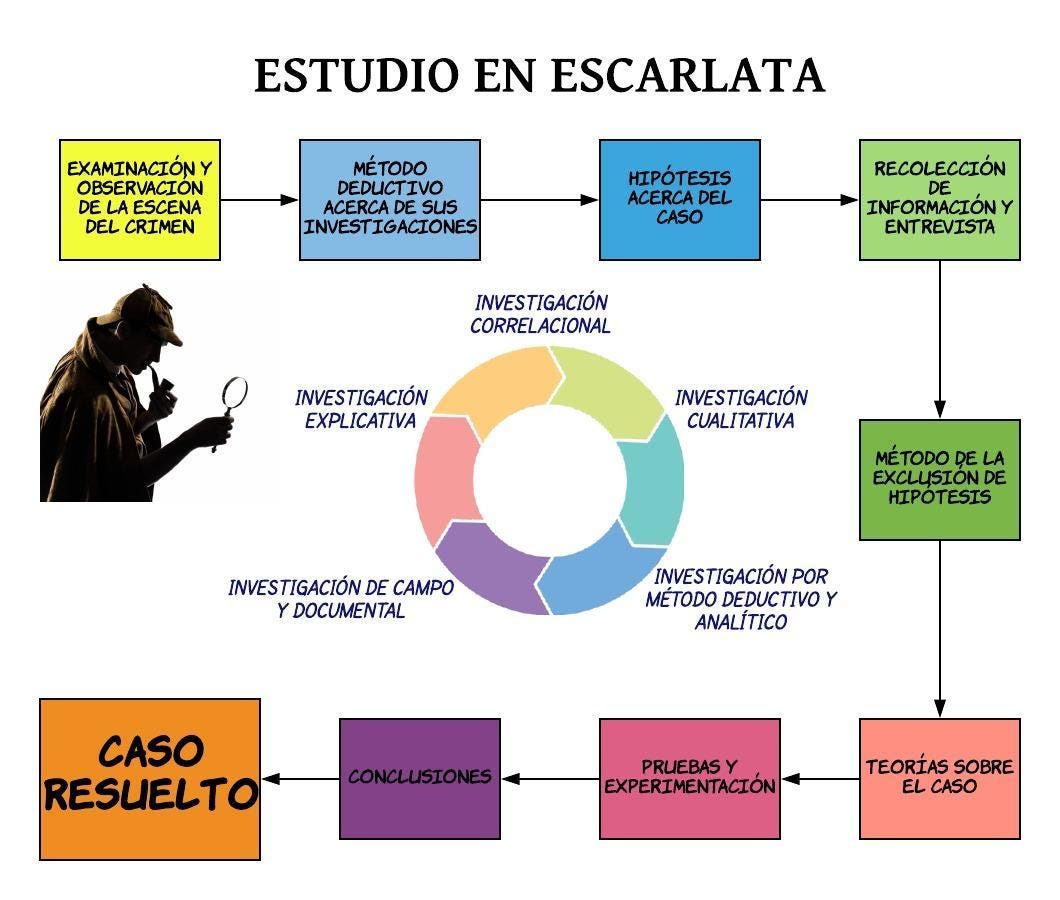 S4. ACT. 1: TIPOS DE INVESTIGACIÓN Y ESTUDIO EN ESCARLATA | by Jonathan Terrón | Jonathan Terron ...