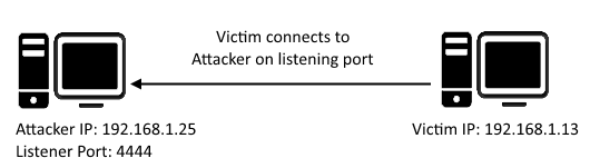 SLAE #2: Shell Reverse TCP. This blog post has been created for… | by Dipsy | Medium