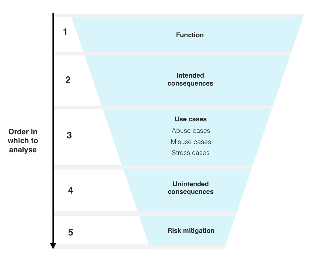 Doing product impact analysis as a team: practical guidance | by Aoife ...