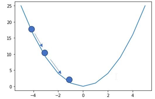 Introduction to Neural Networks | Towards Data Science