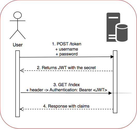 Auth With Json Web Tokens Jwt And Bcrypt Part I Rails By Catherine