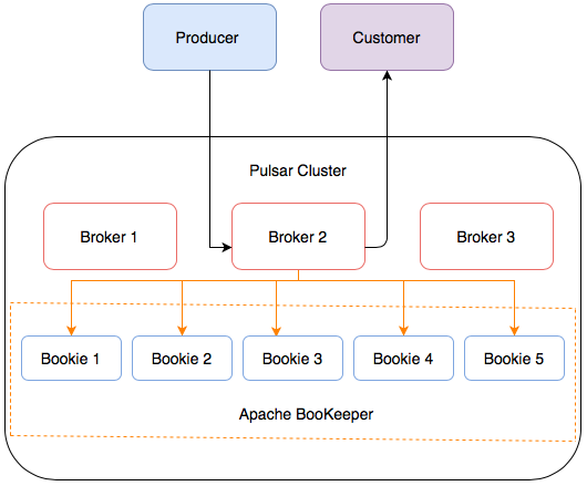 Why Apache Pulsar ? — A Gentle Comparison with Kafka | by danlin chen ...